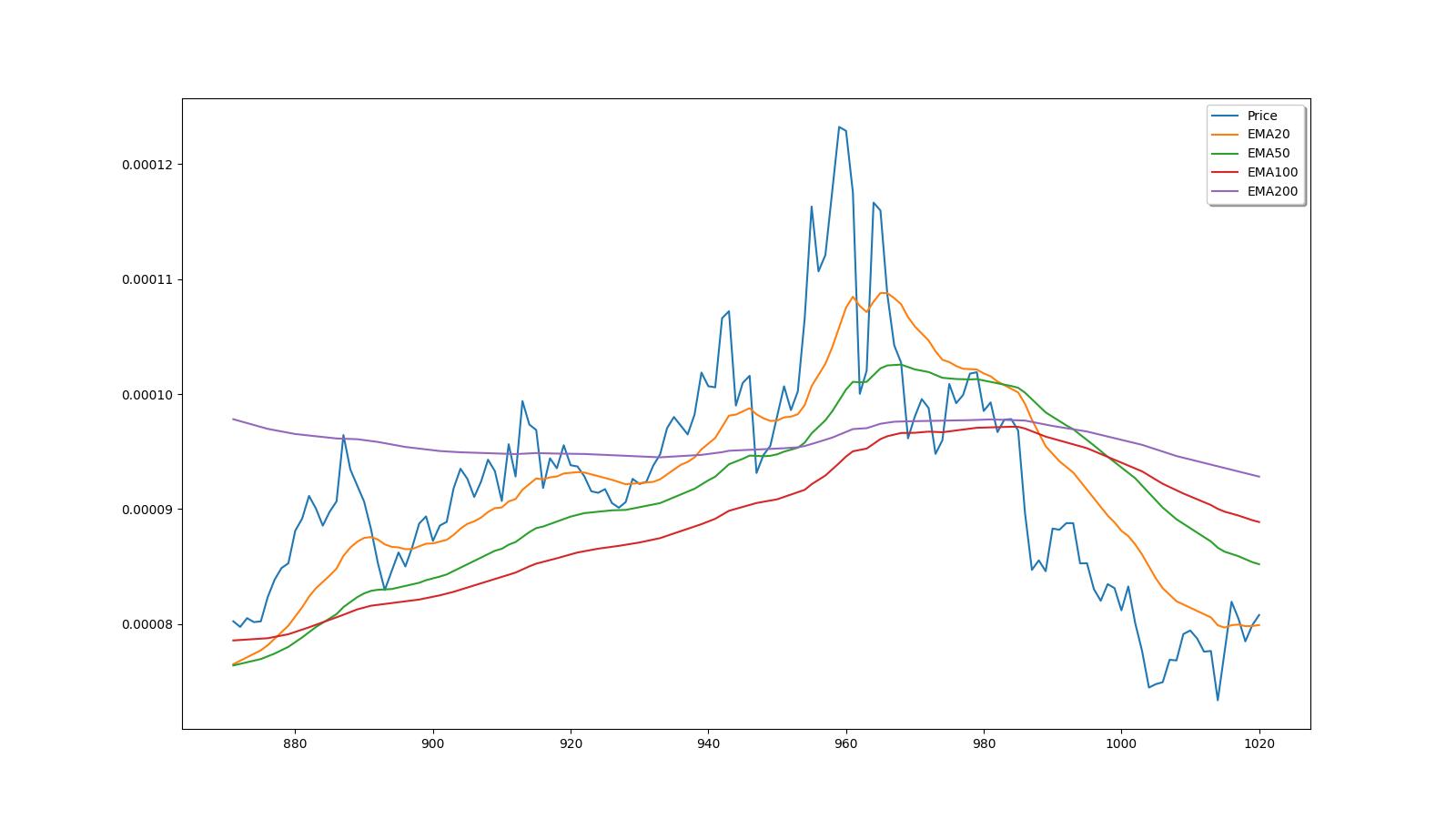 Moonscape Exponential Moving Averages