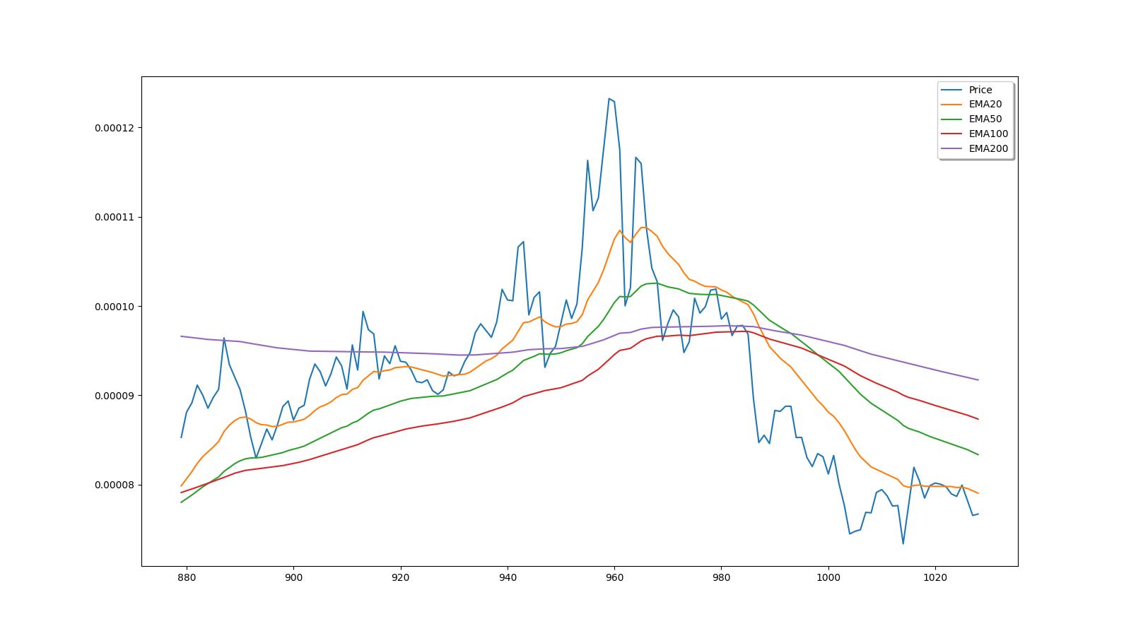 Moonscape Exponential Moving Averages