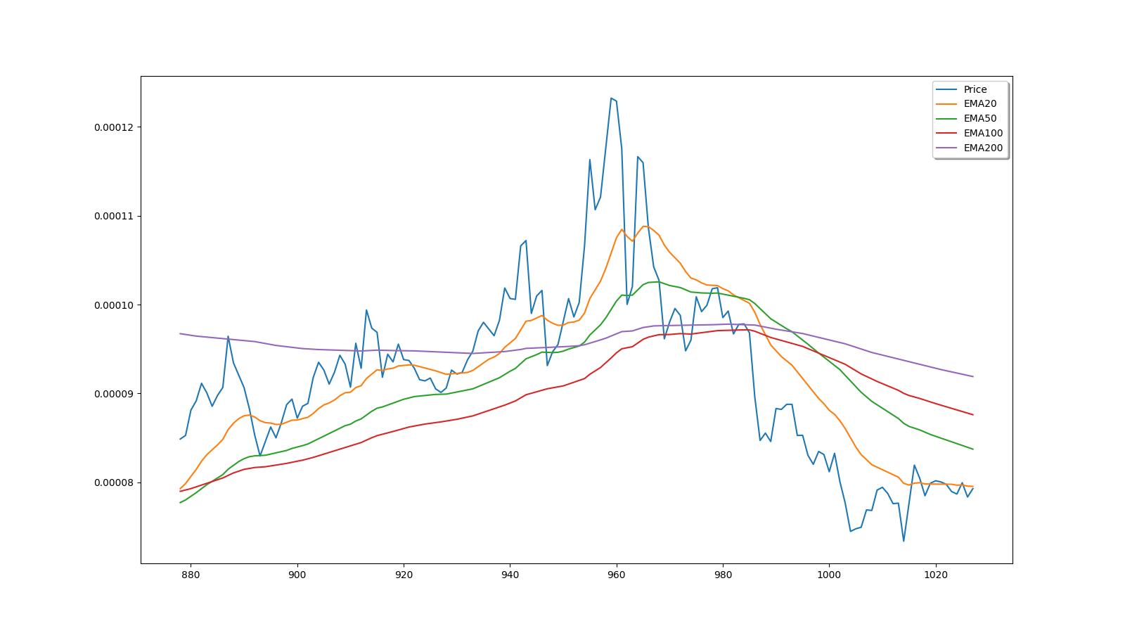 Moonscape Exponential Moving Averages