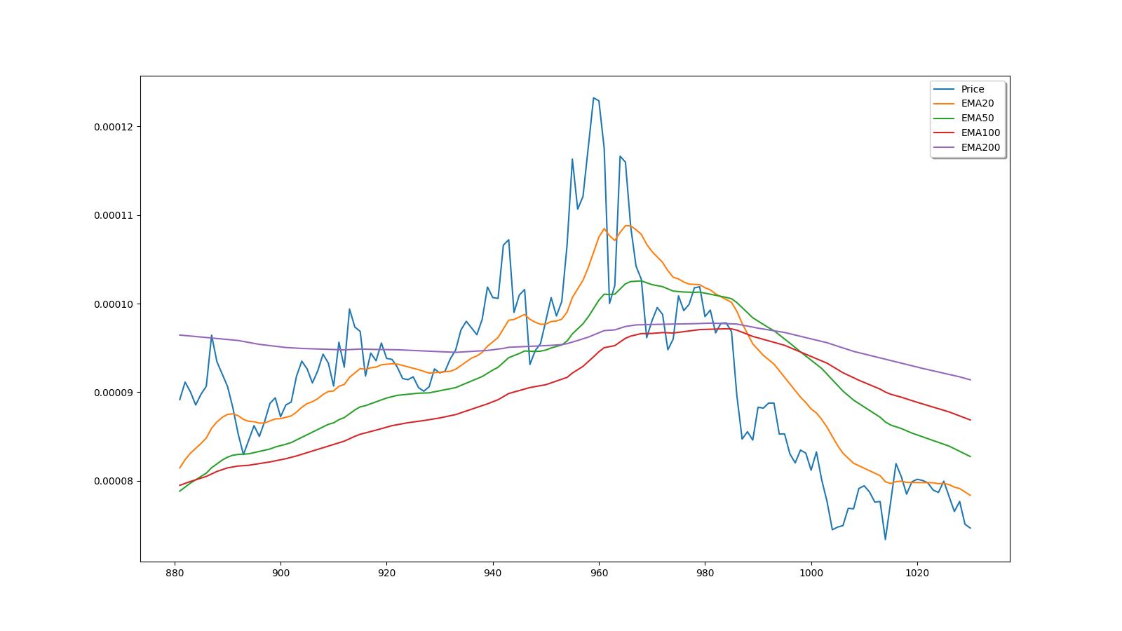 Moonscape Exponential Moving Averages