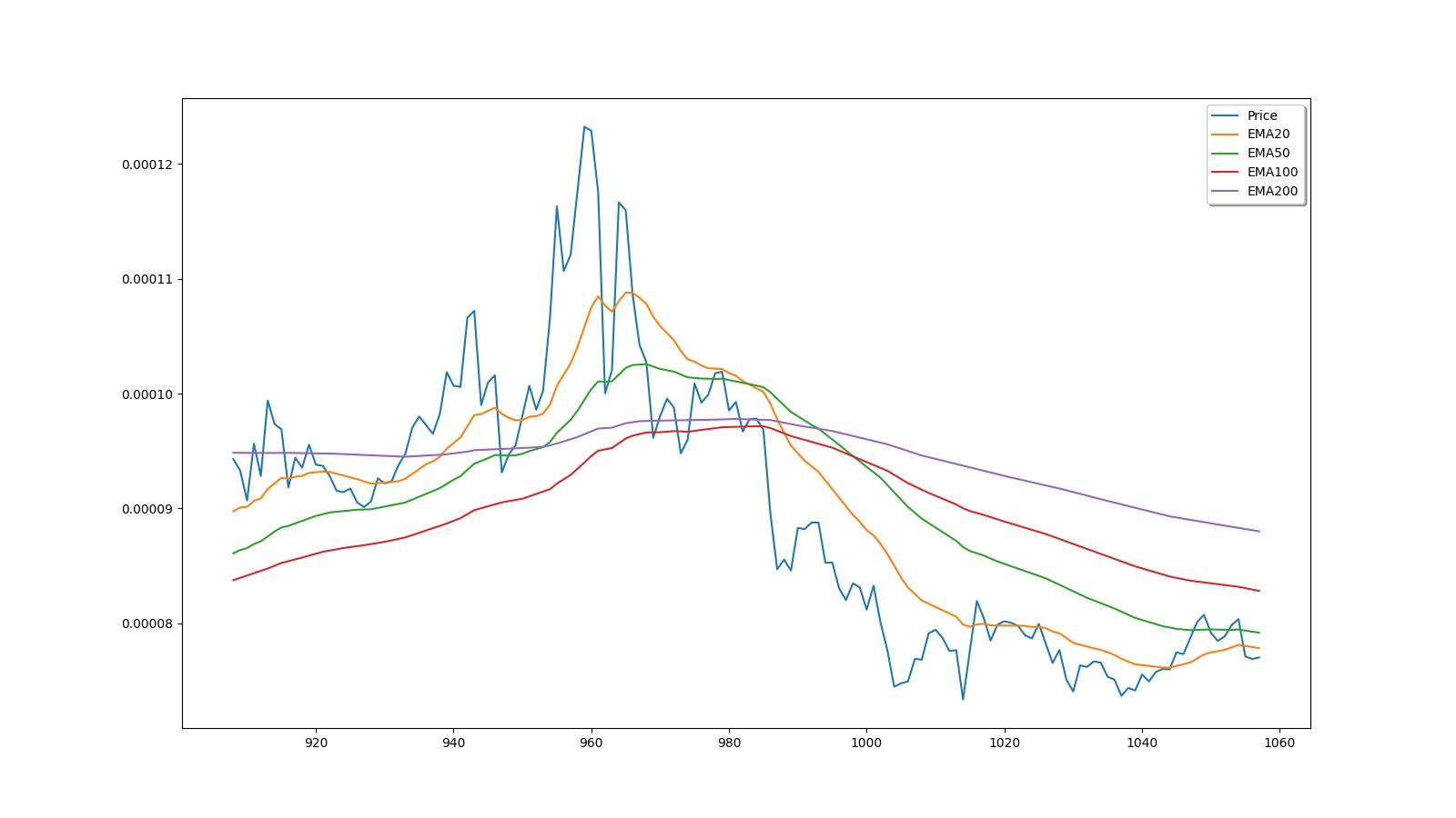 Moonscape Exponential Moving Averages