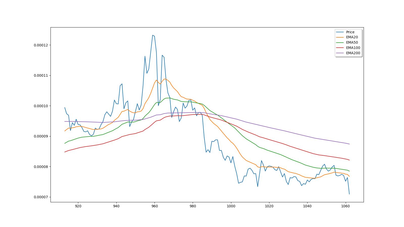 Moonscape Exponential Moving Averages
