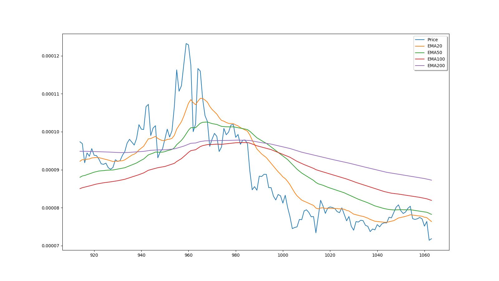 Moonscape Exponential Moving Averages