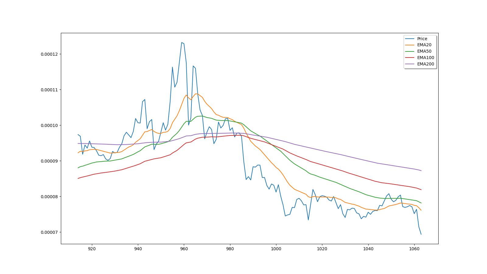 Moonscape Exponential Moving Averages