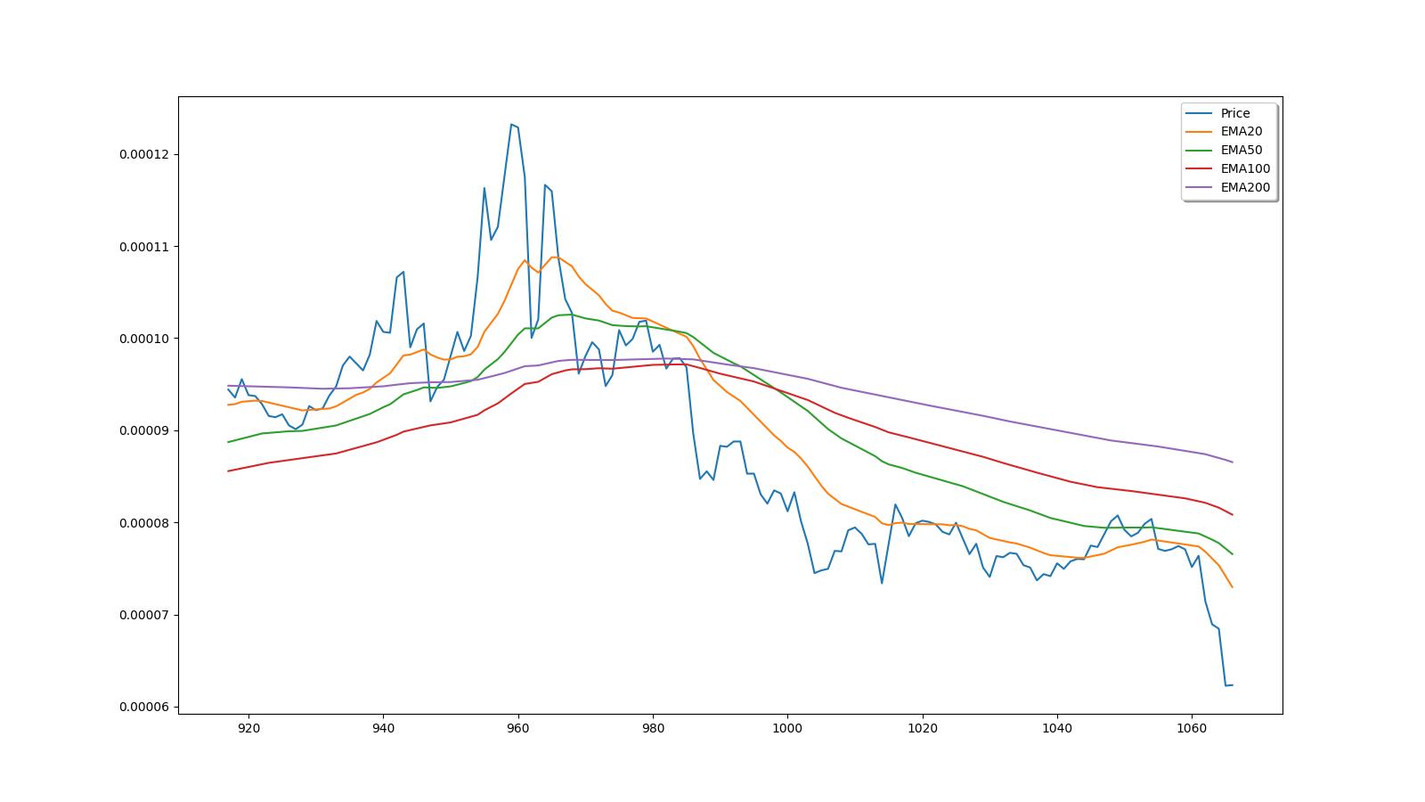 Moonscape Exponential Moving Averages