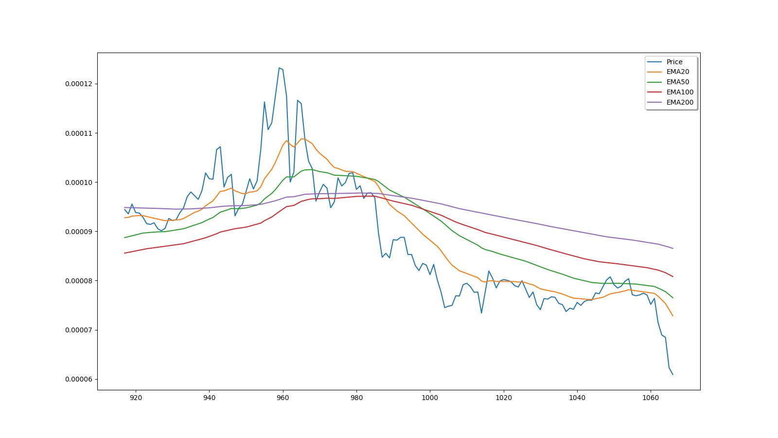 Moonscape Exponential Moving Averages