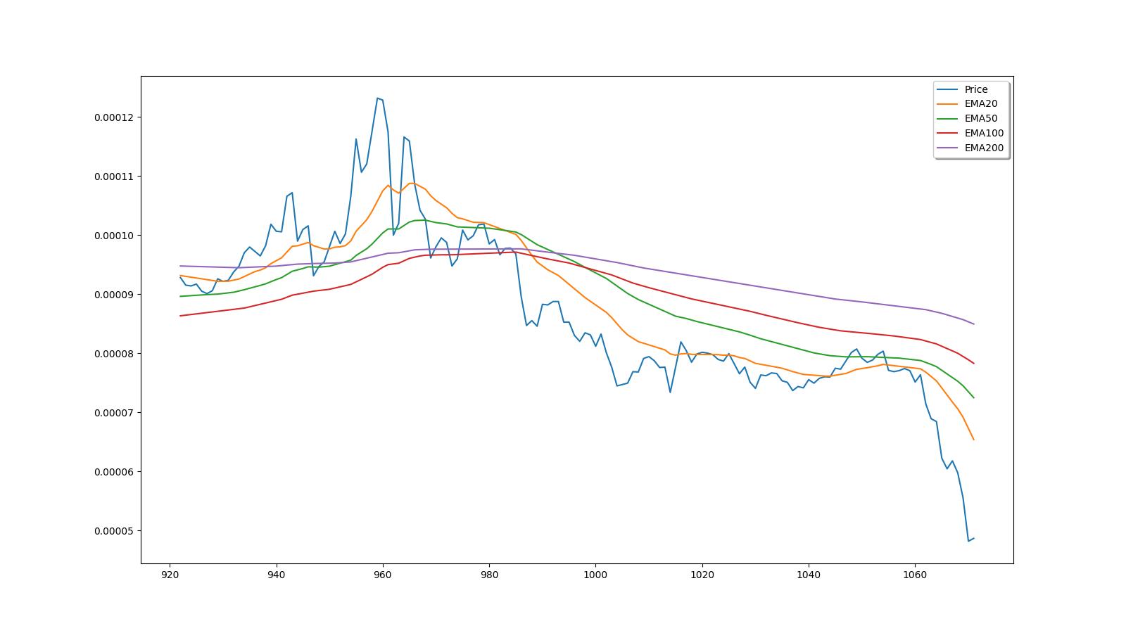 Moonscape Exponential Moving Averages
