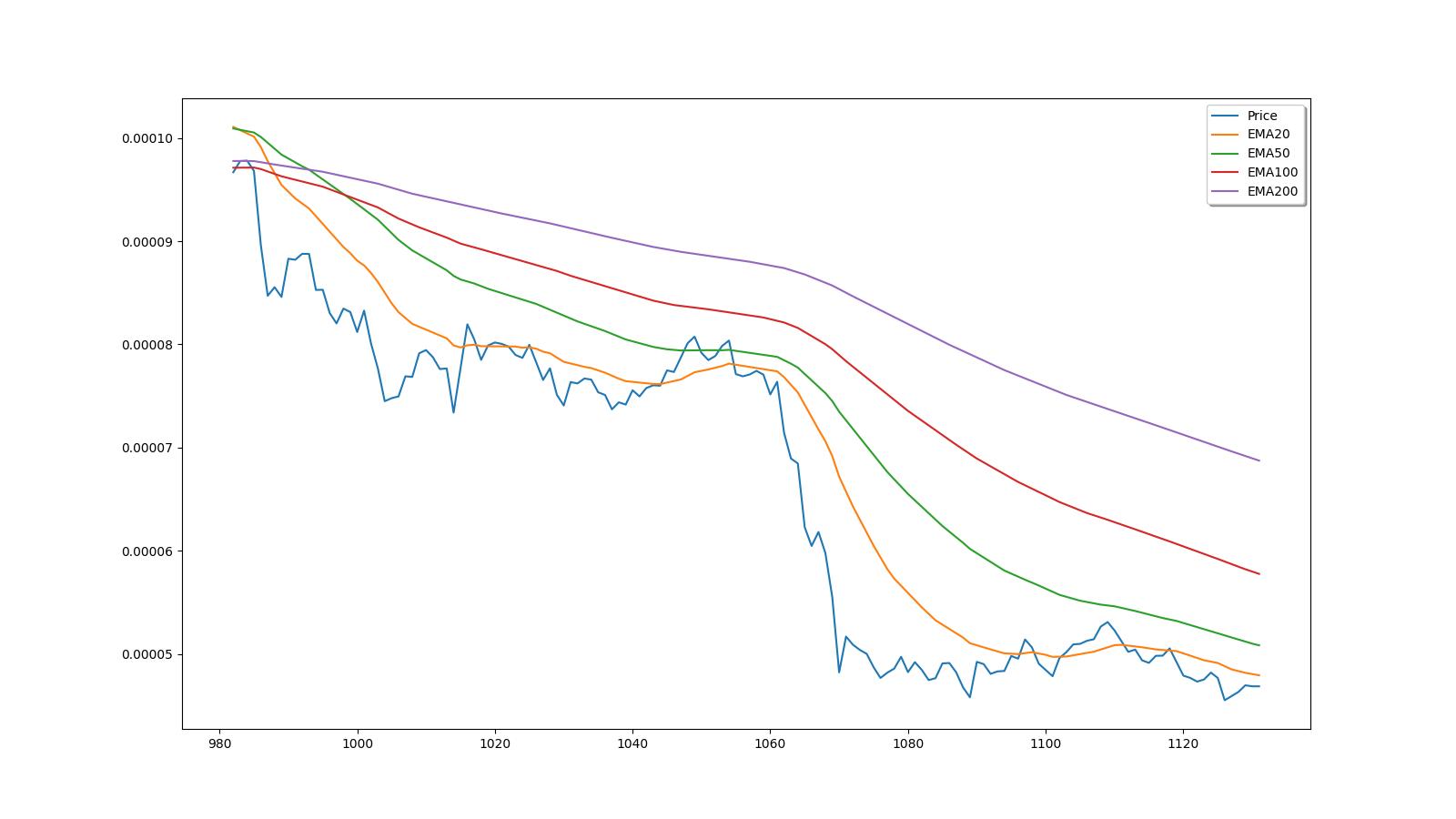 Moonscape Exponential Moving Averages