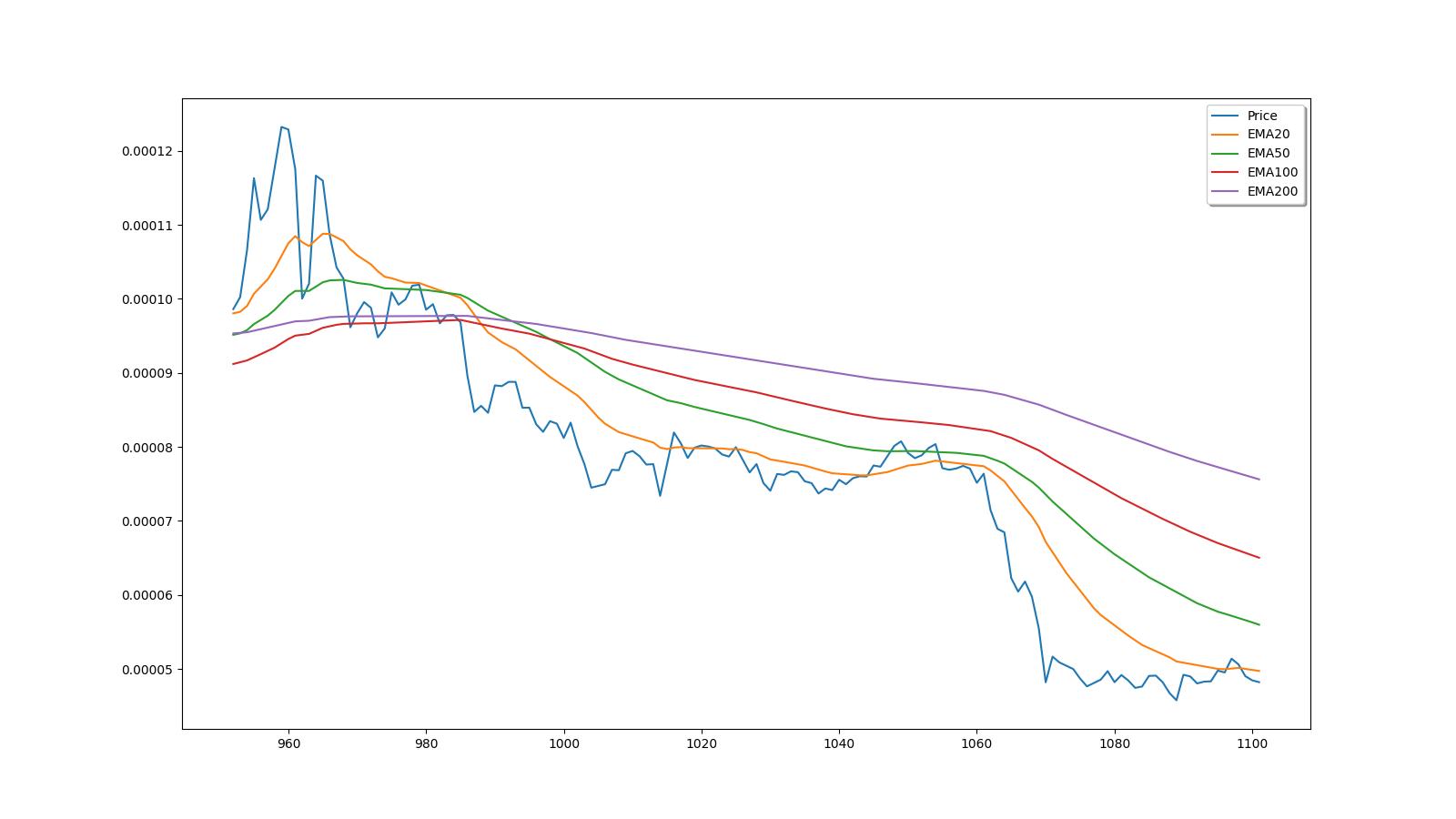 Moonscape Exponential Moving Averages