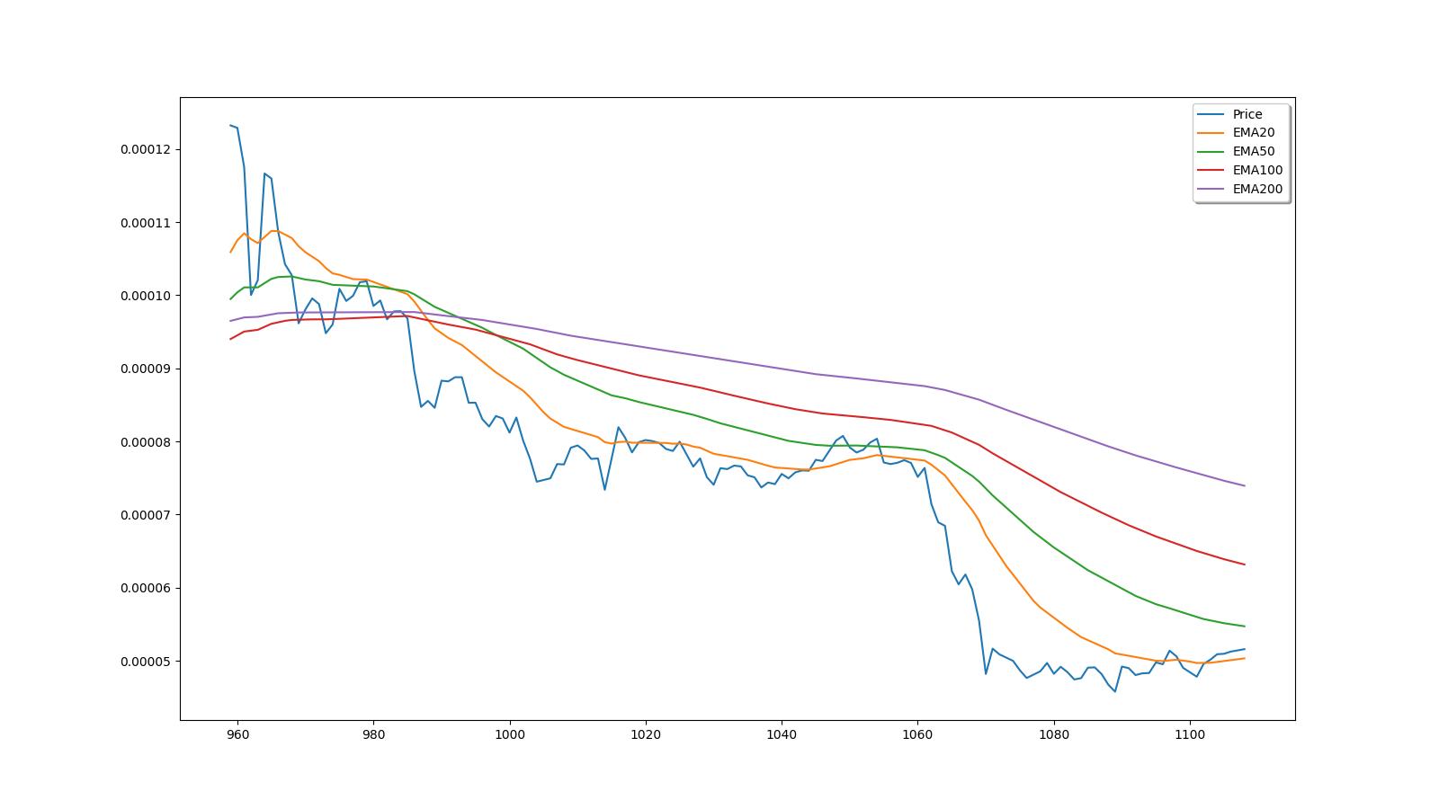 Moonscape Exponential Moving Averages