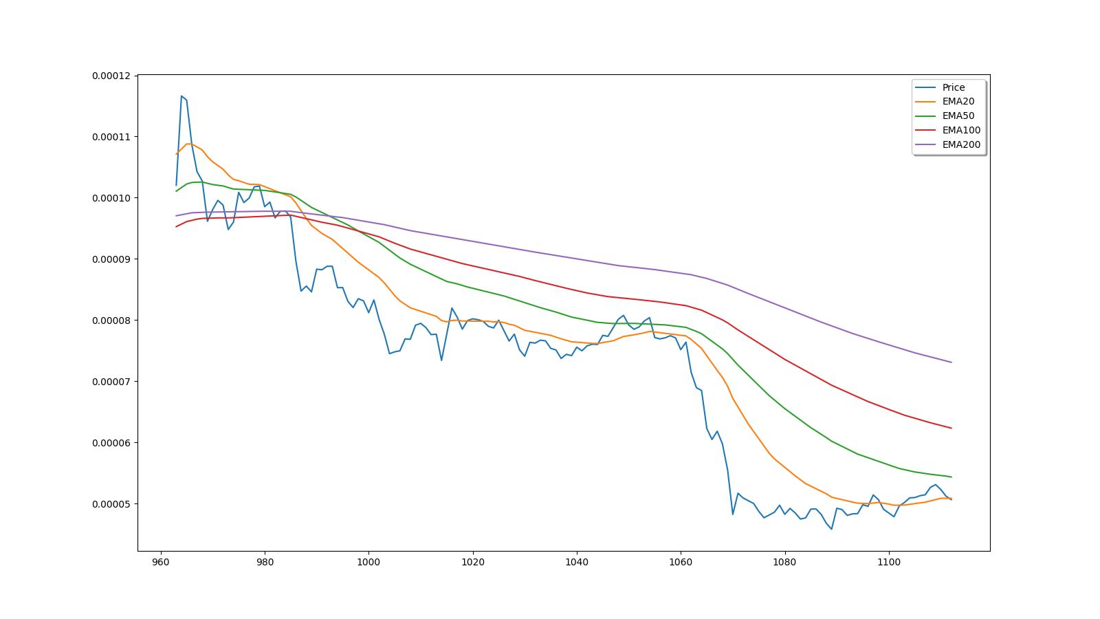 Moonscape Exponential Moving Averages