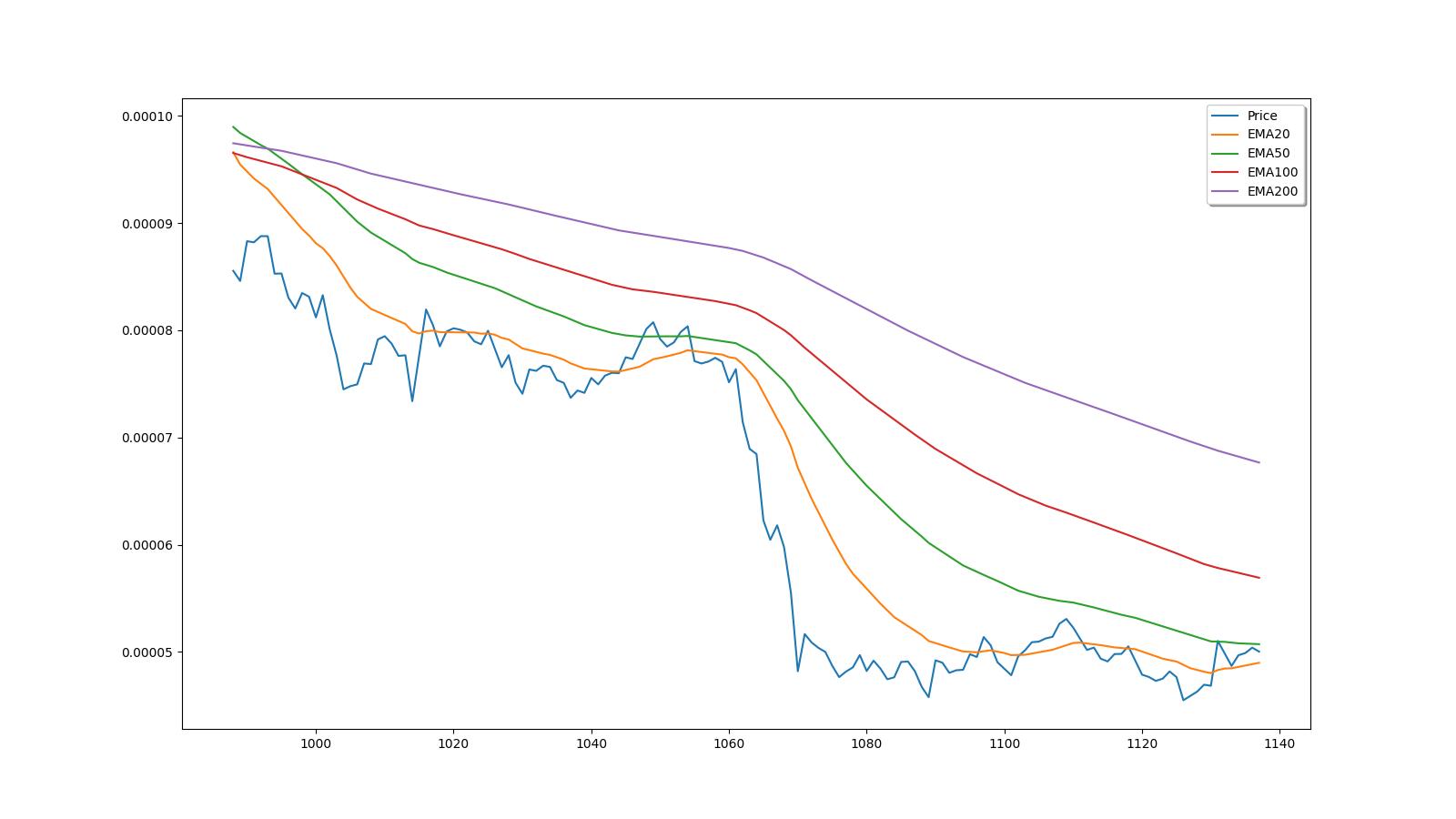 Moonscape Exponential Moving Averages