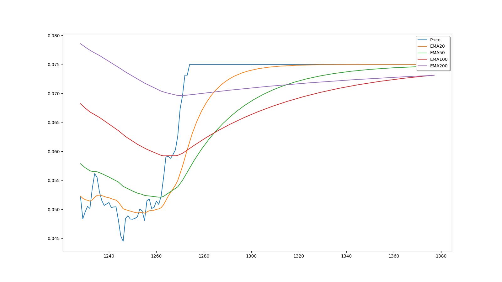 MoonsDust Exponential Moving Averages