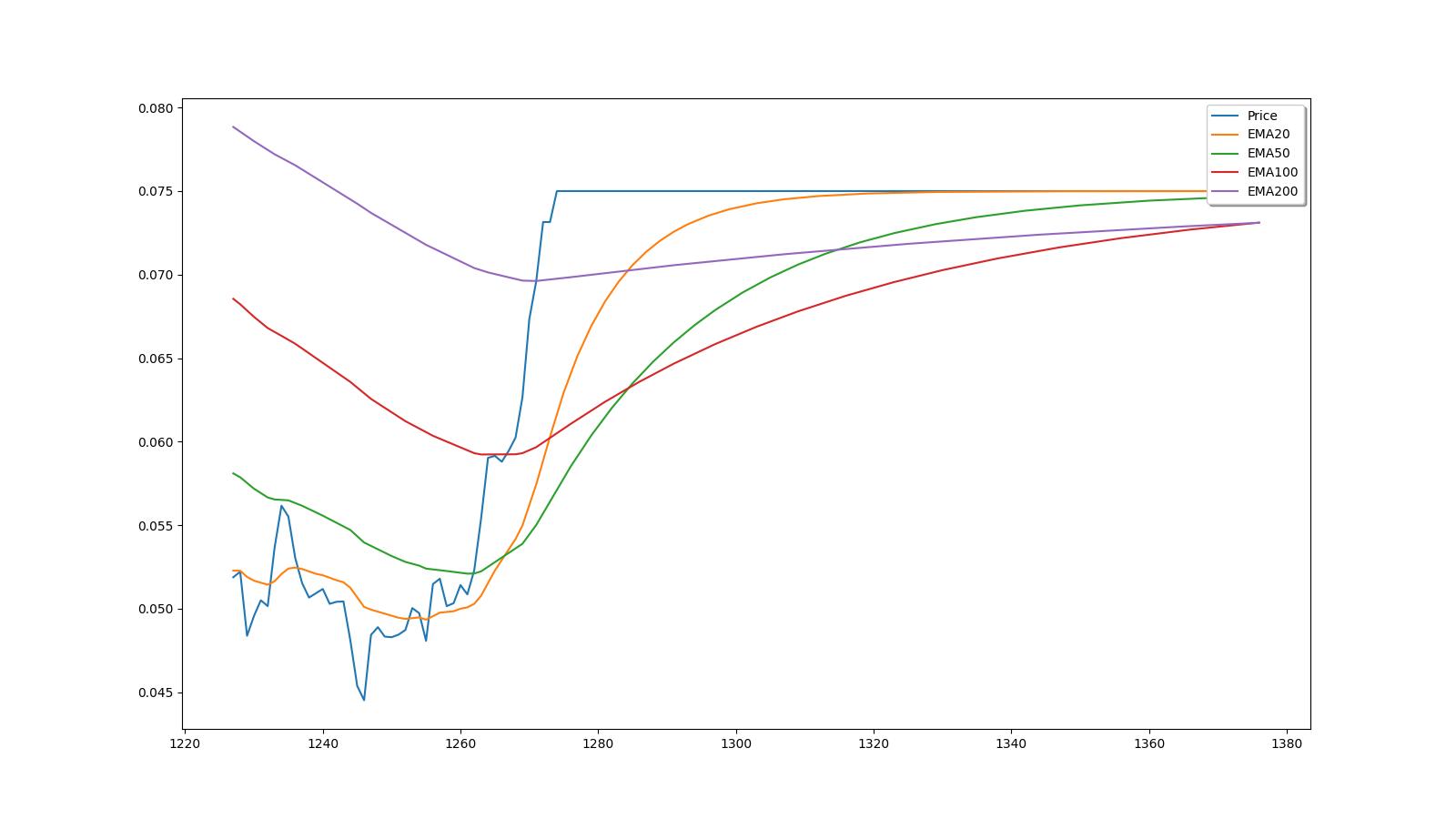 MoonsDust Exponential Moving Averages