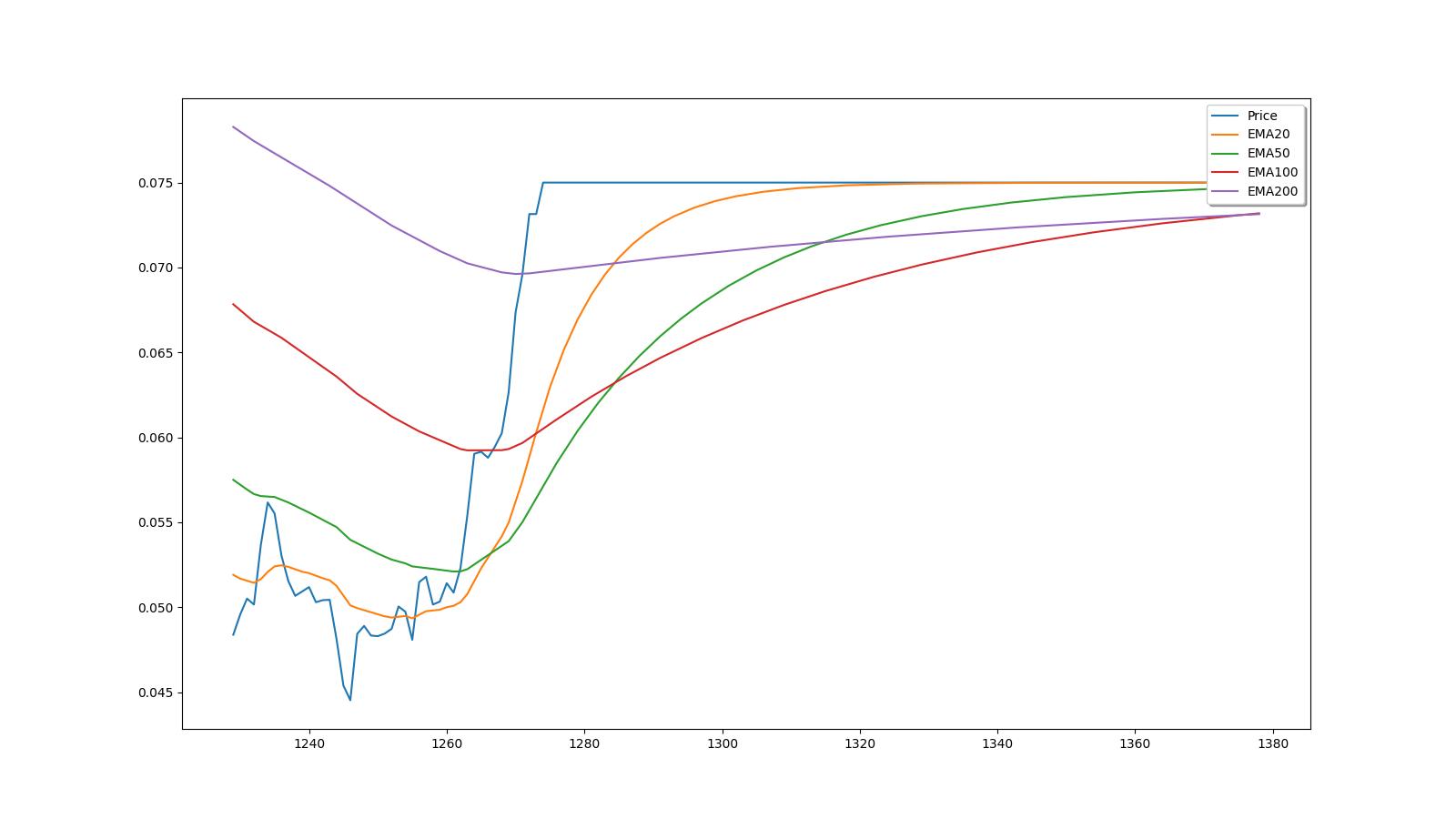 MoonsDust Exponential Moving Averages