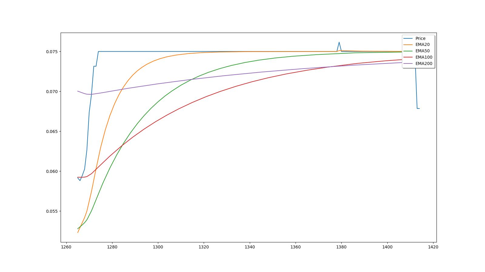 MoonsDust Exponential Moving Averages