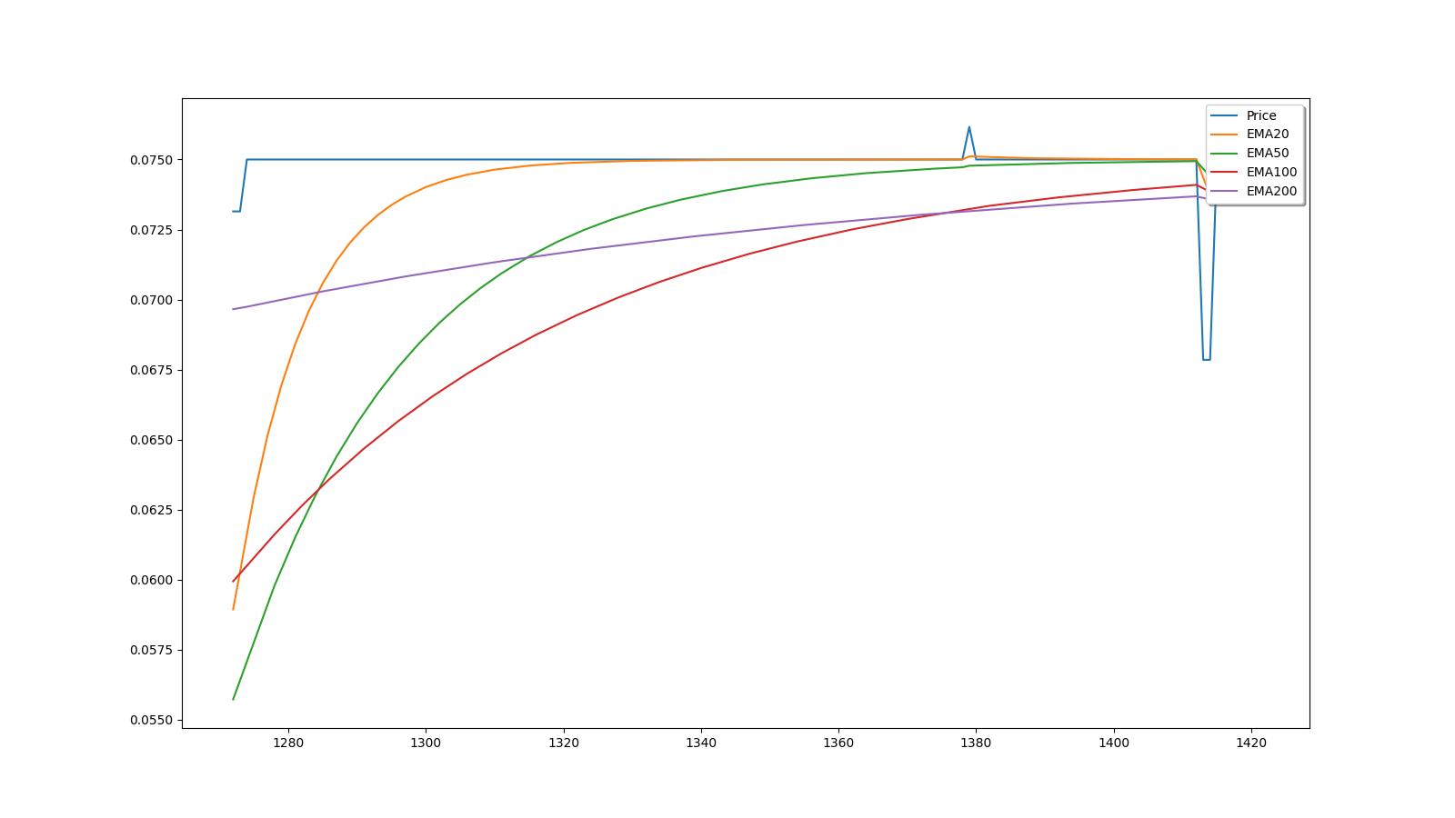 MoonsDust Exponential Moving Averages