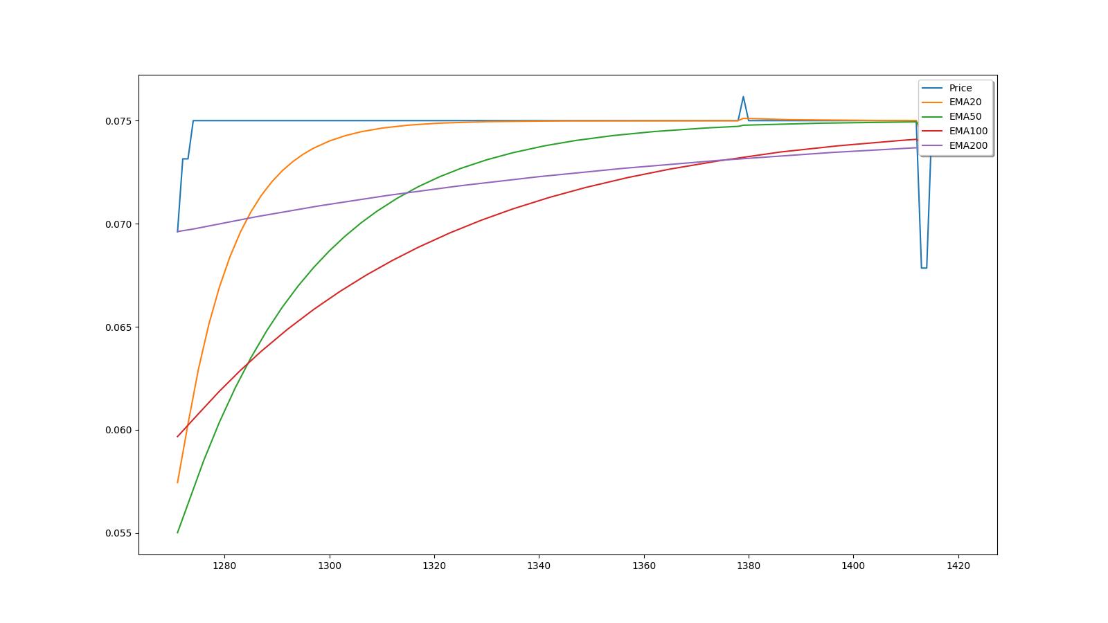 MoonsDust Exponential Moving Averages