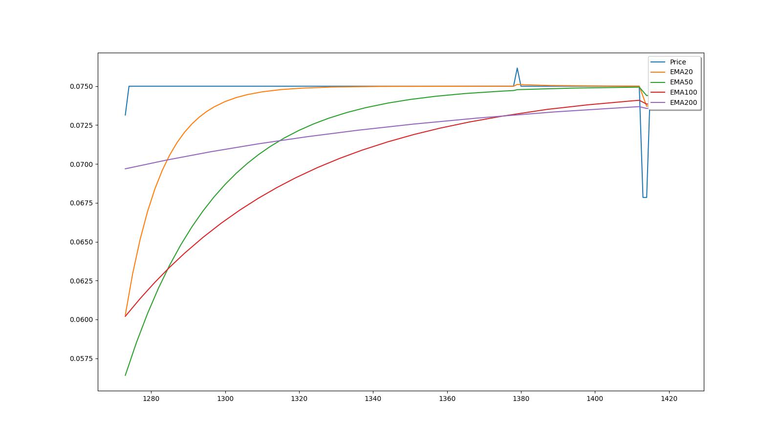 MoonsDust Exponential Moving Averages