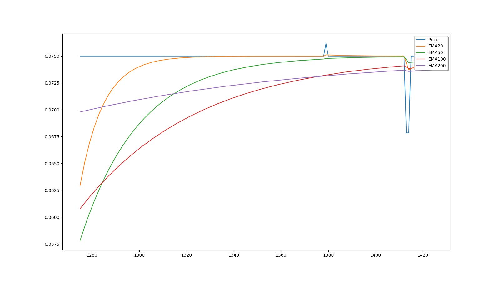 MoonsDust Exponential Moving Averages