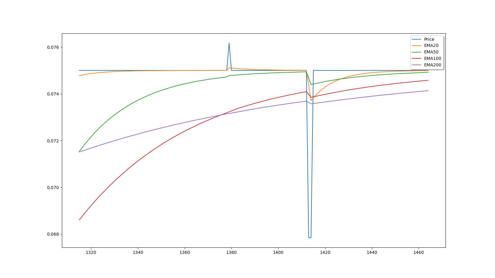 MoonsDust Exponential Moving Averages