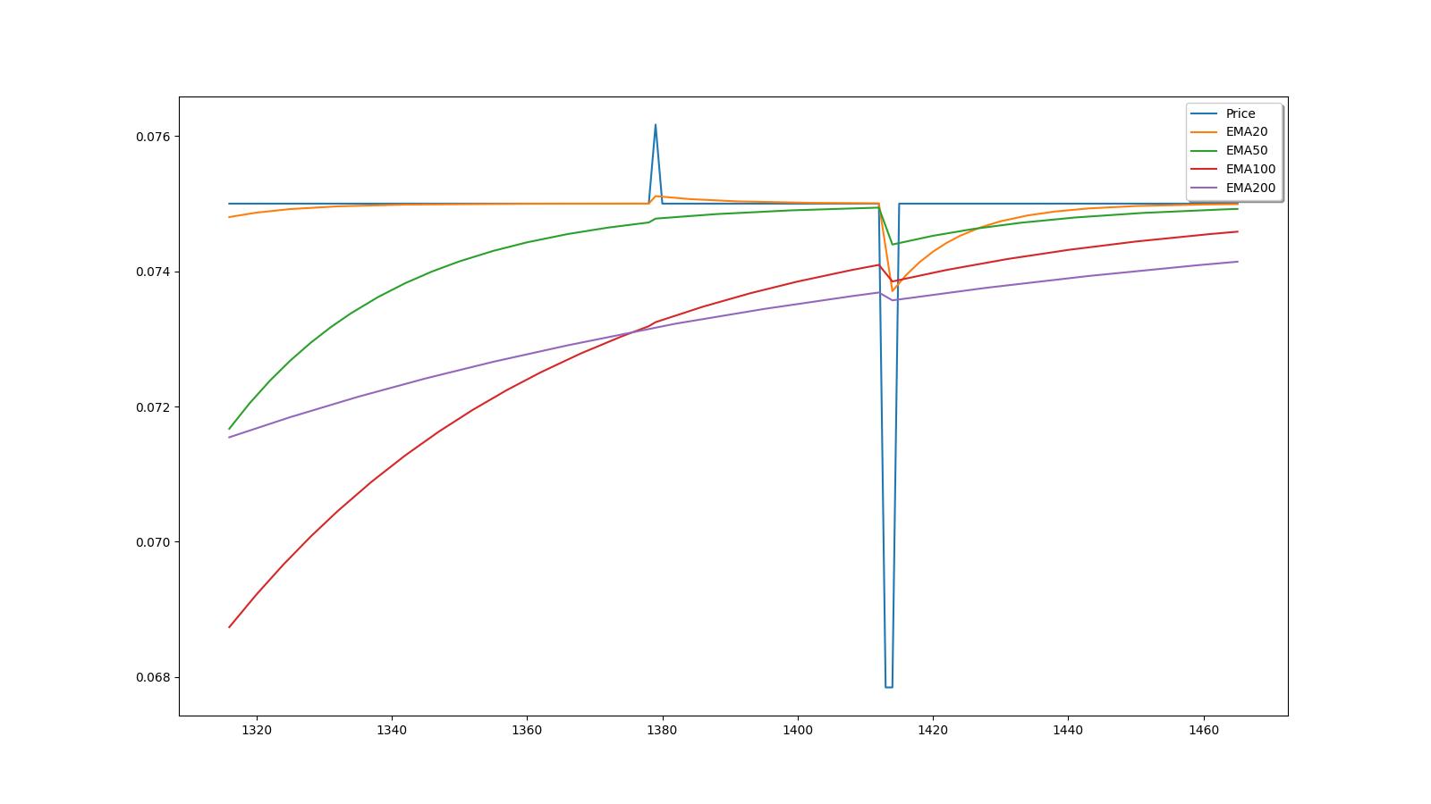 MoonsDust Exponential Moving Averages