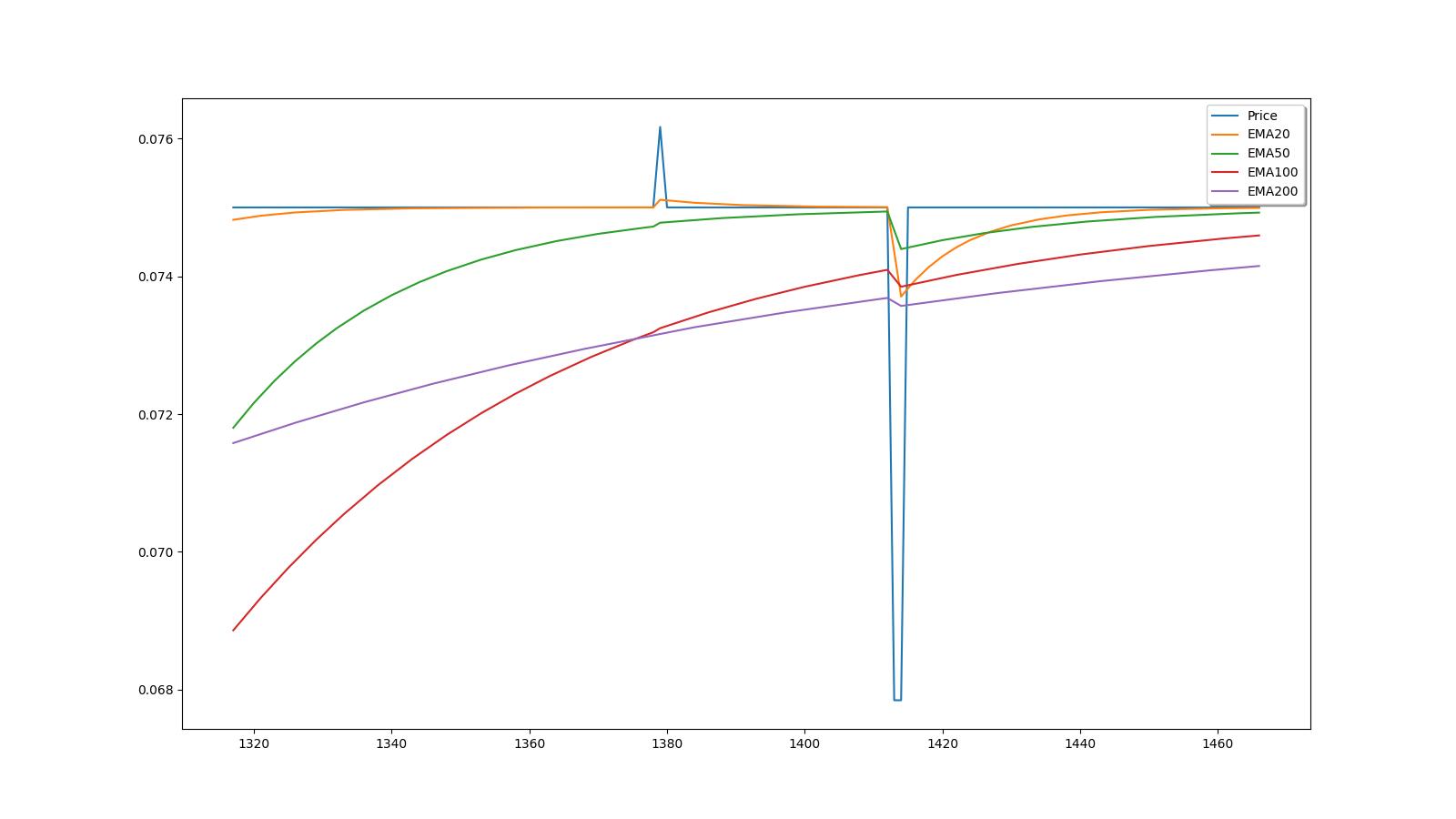 MoonsDust Exponential Moving Averages