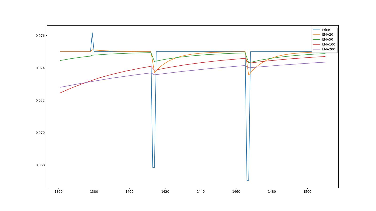 MoonsDust Exponential Moving Averages