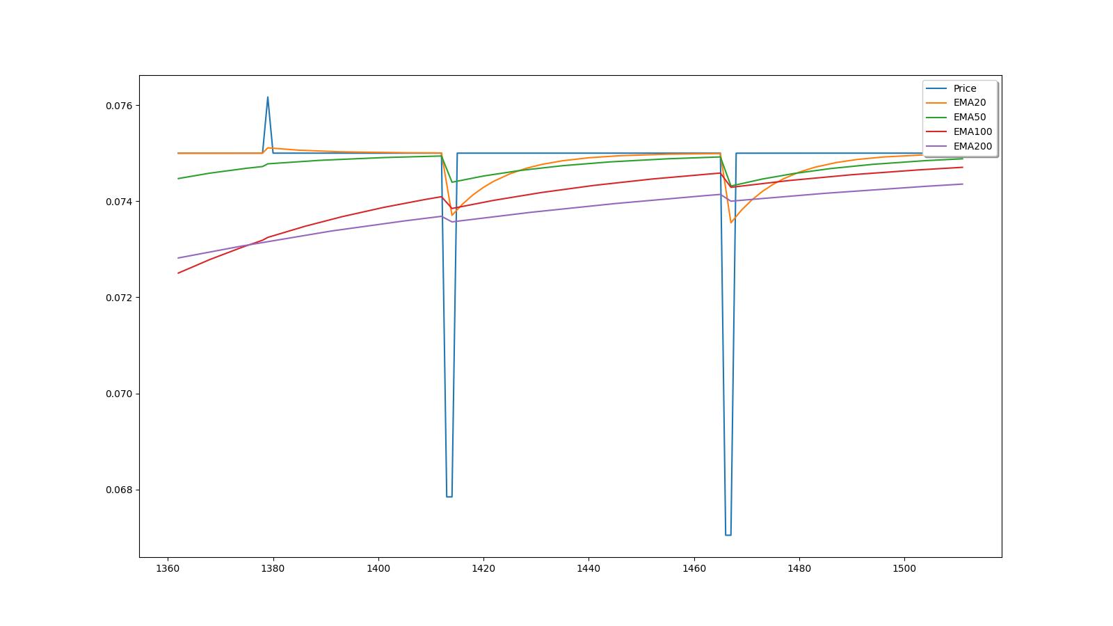 MoonsDust Exponential Moving Averages