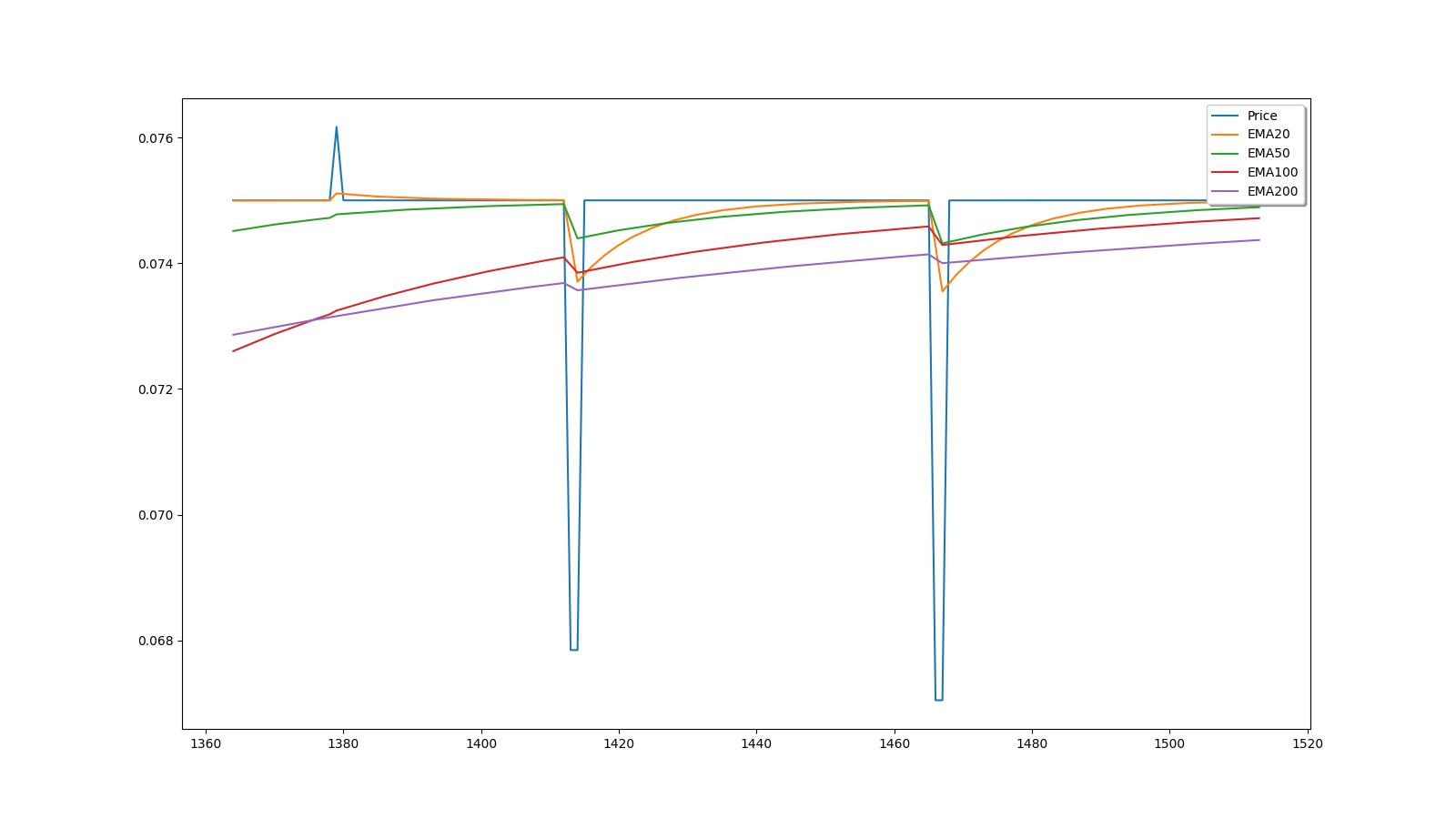 MoonsDust Exponential Moving Averages
