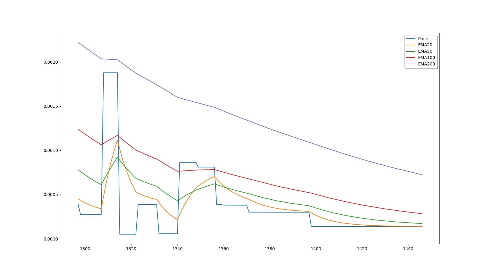 MoonStarter Exponential Moving Averages