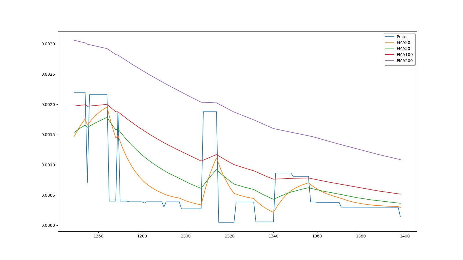 MoonStarter Exponential Moving Averages