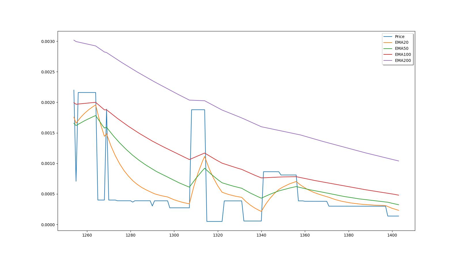 MoonStarter Exponential Moving Averages
