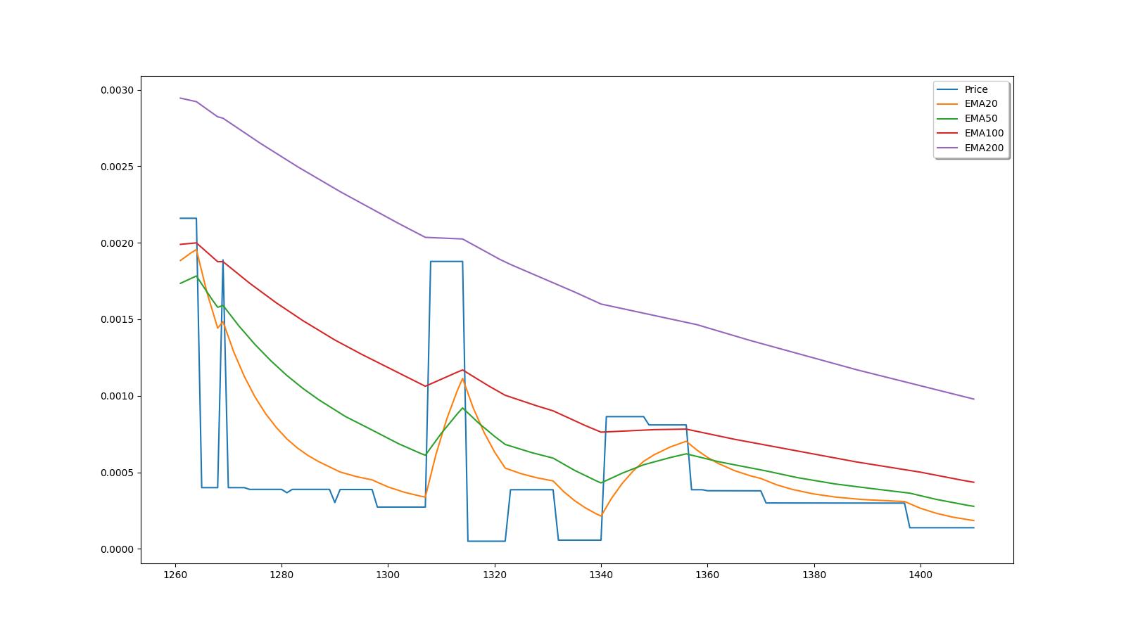 MoonStarter Exponential Moving Averages