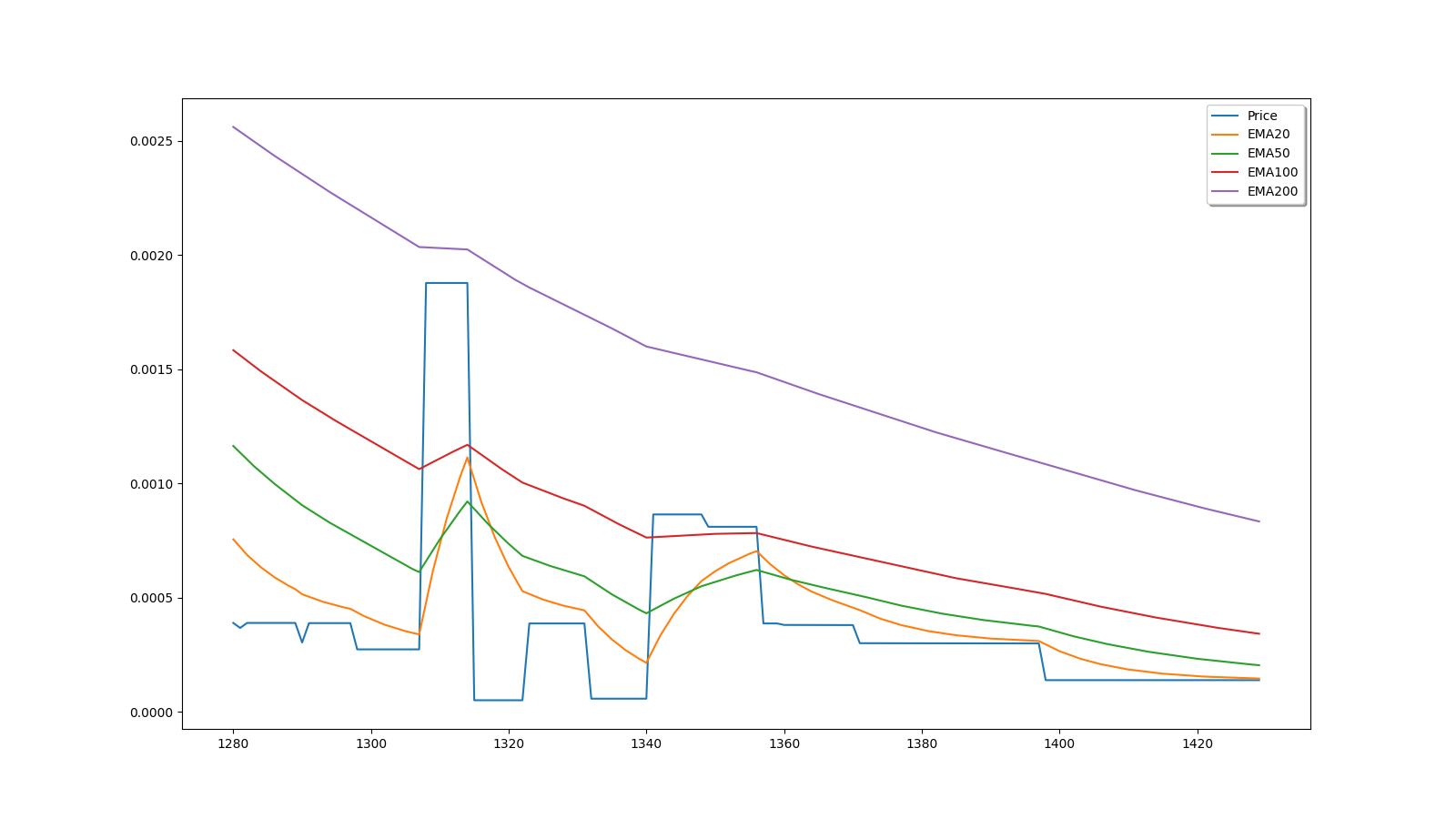 MoonStarter Exponential Moving Averages