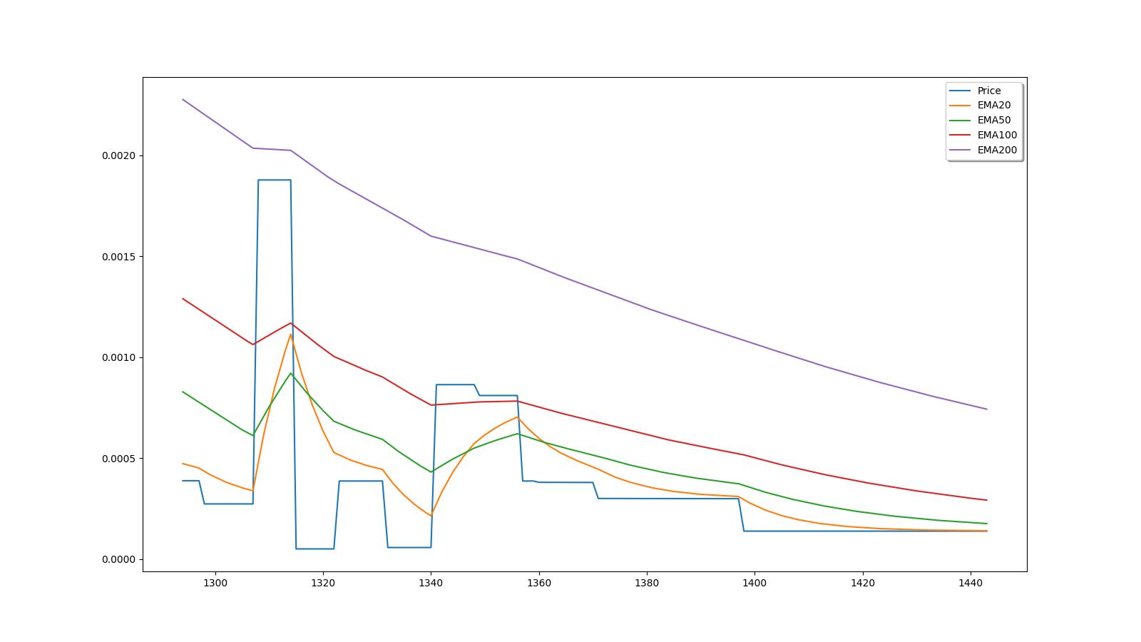MoonStarter Exponential Moving Averages