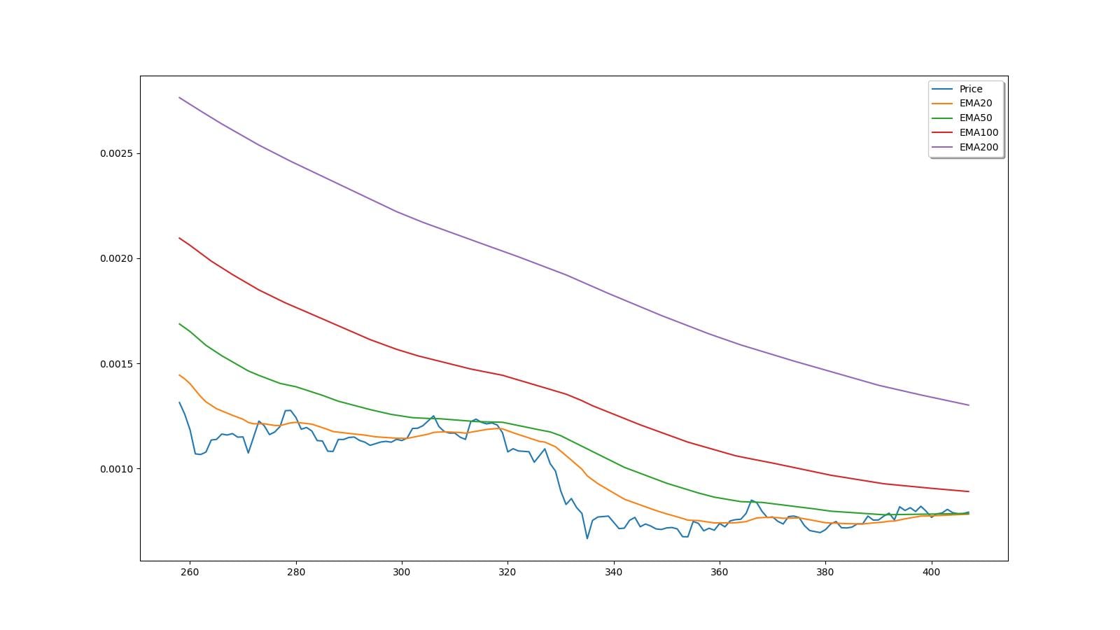 Moontax Exponential Moving Averages