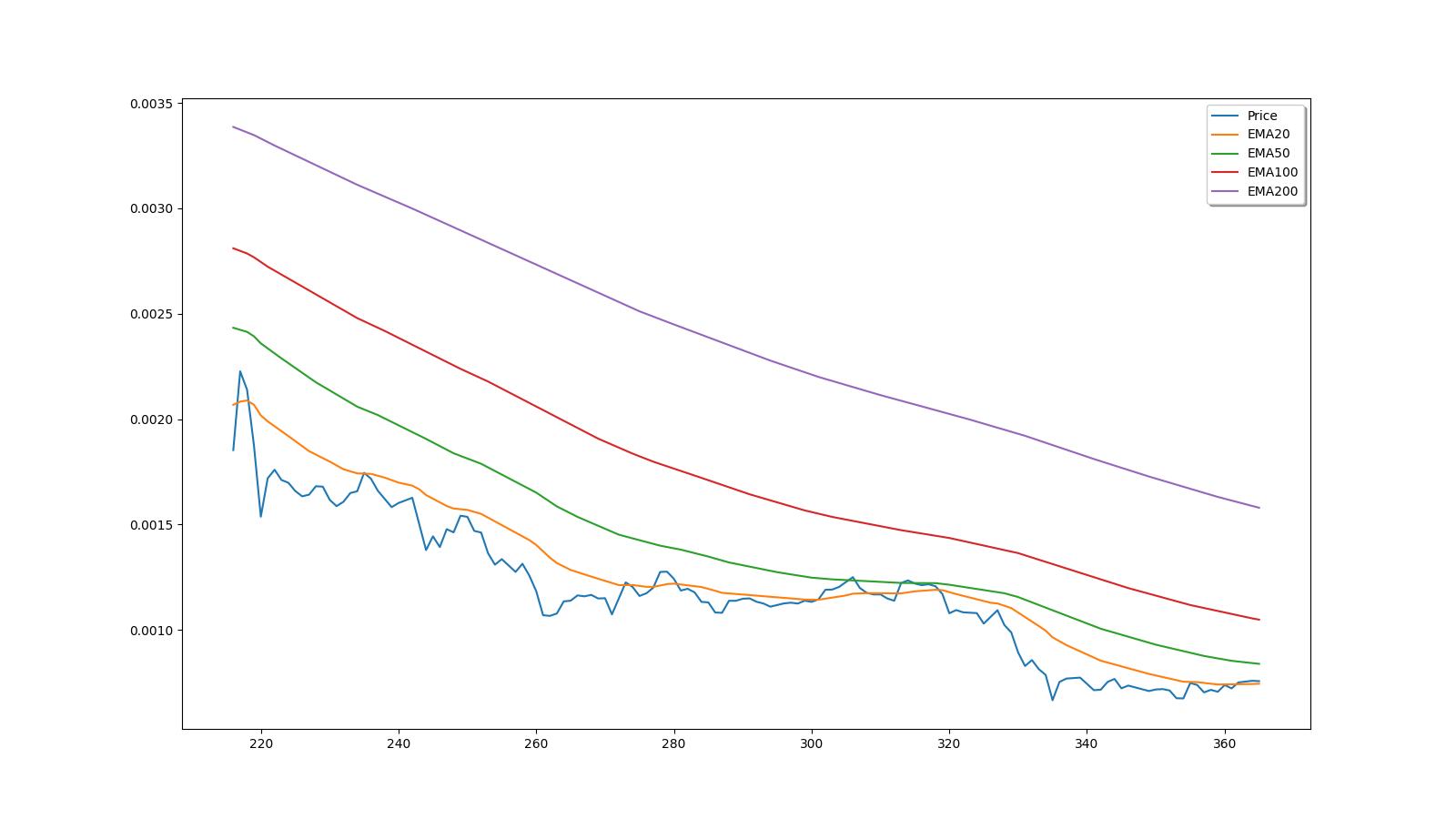 Moontax Exponential Moving Averages