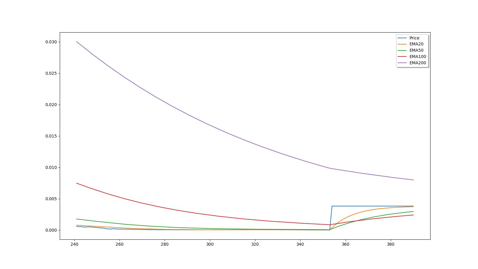 Moonveil Exponential Moving Averages