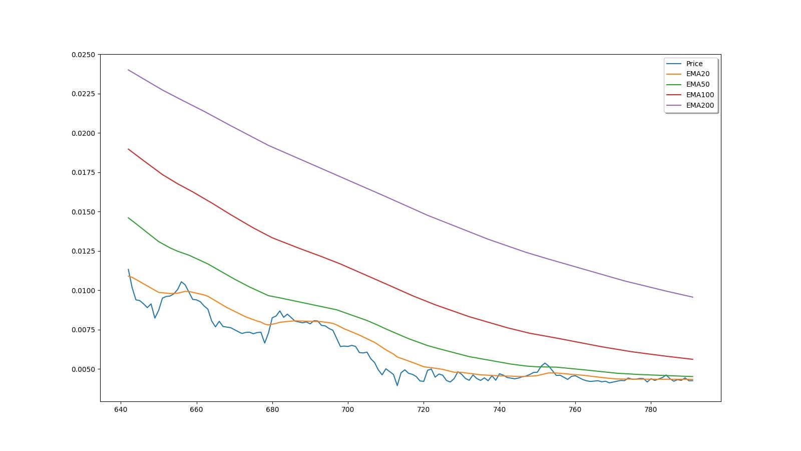 Moonwell Exponential Moving Averages