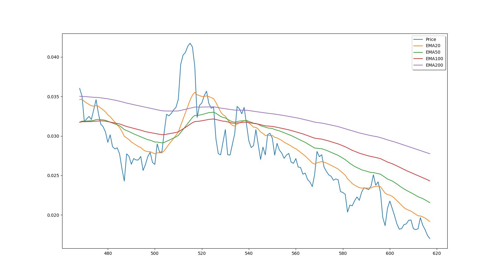 Moonwell Exponential Moving Averages