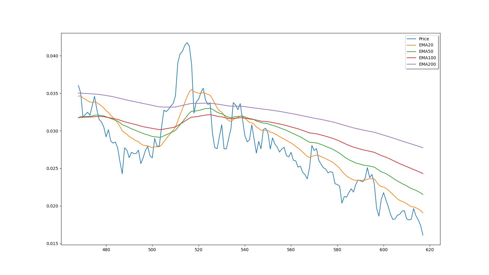 Moonwell Exponential Moving Averages