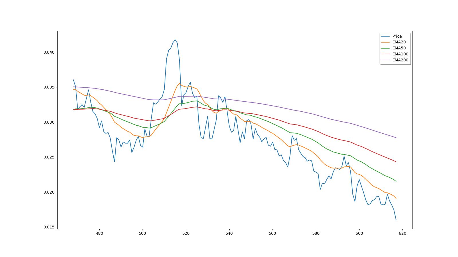 Moonwell Exponential Moving Averages