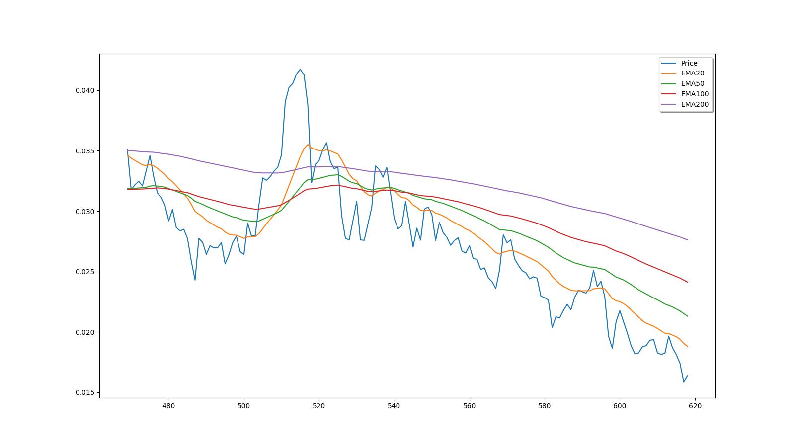 Moonwell Exponential Moving Averages