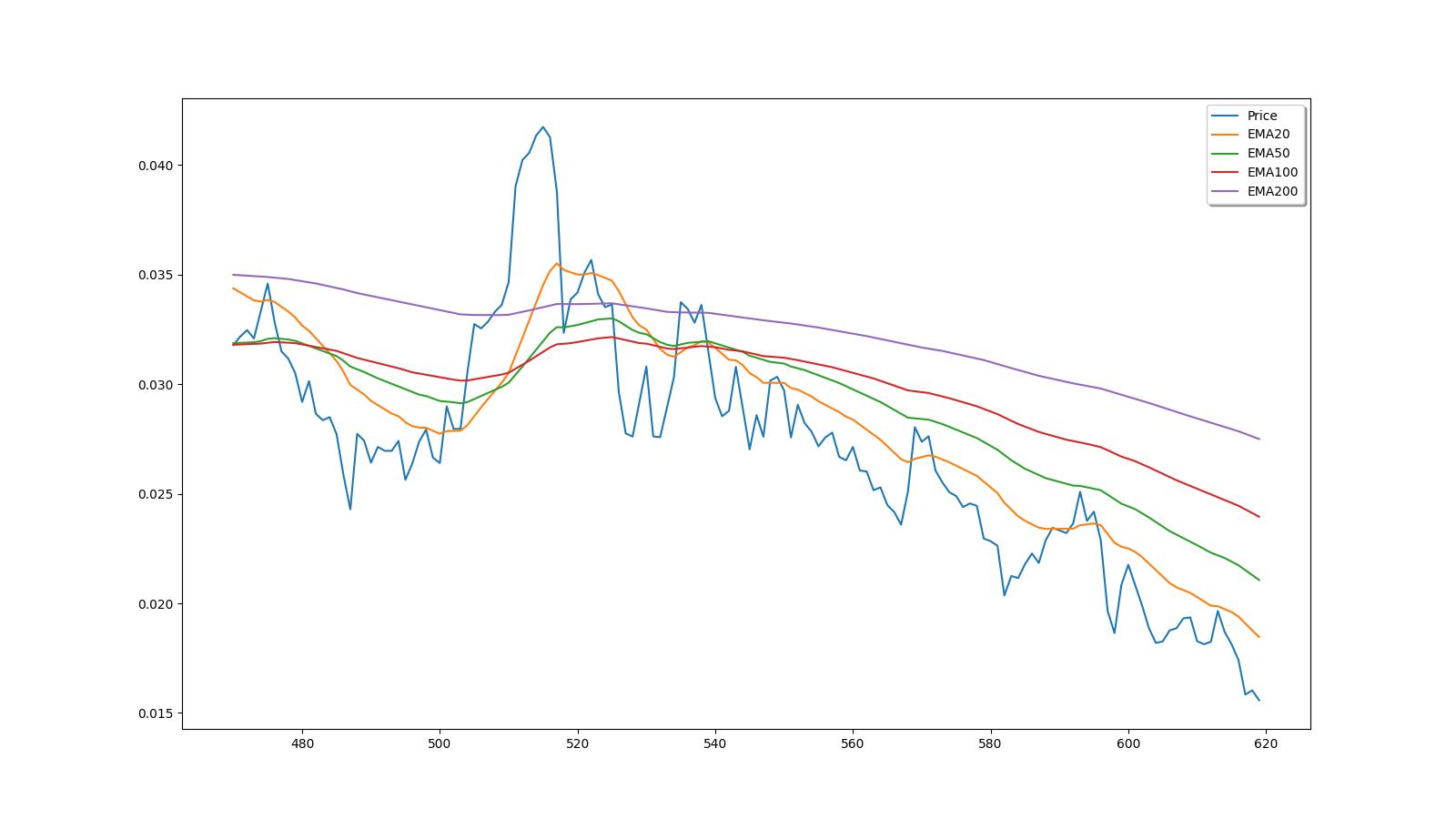 Moonwell Exponential Moving Averages