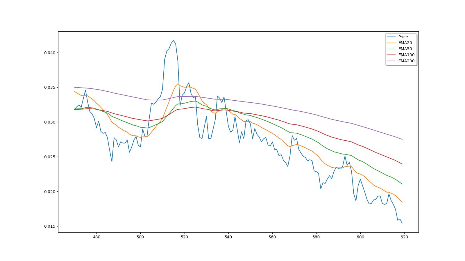 Moonwell Exponential Moving Averages