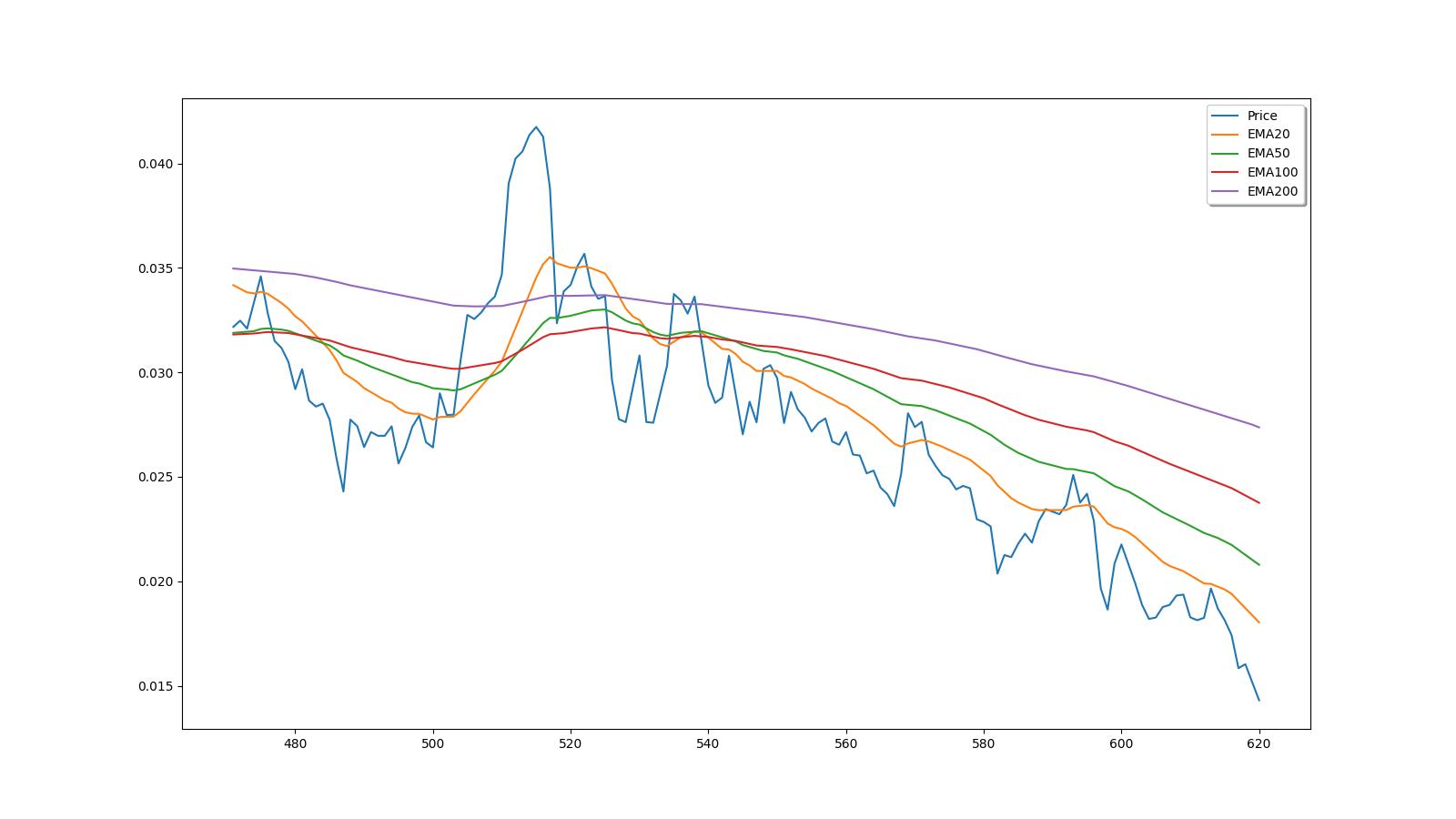 Moonwell Exponential Moving Averages