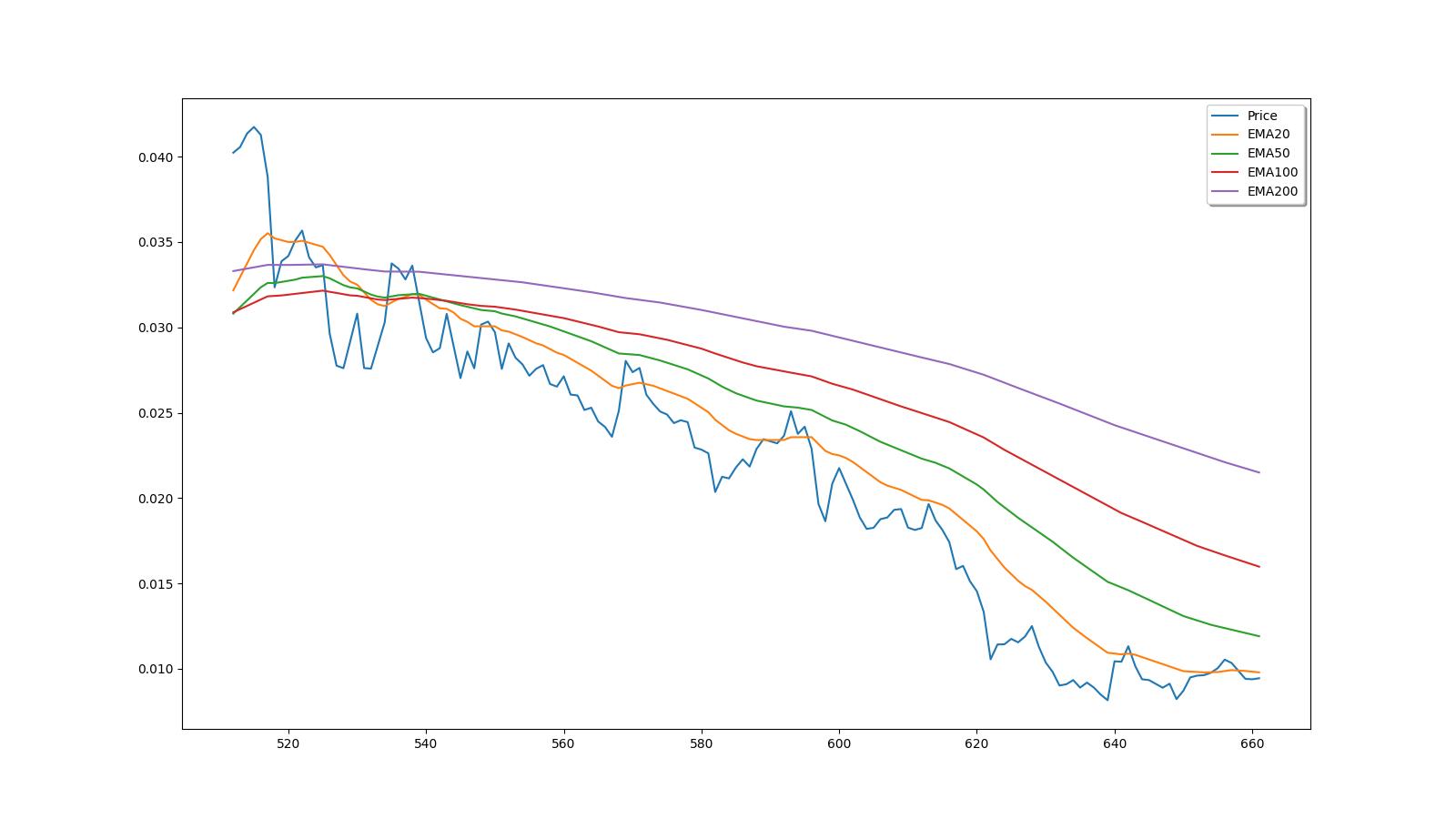 Moonwell Exponential Moving Averages