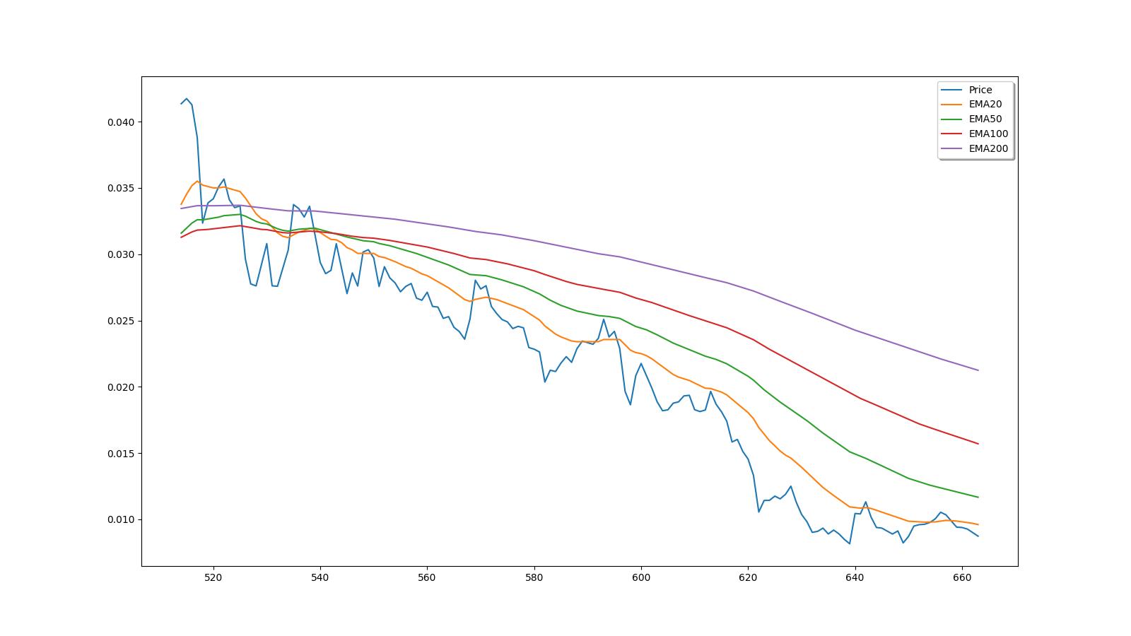 Moonwell Exponential Moving Averages