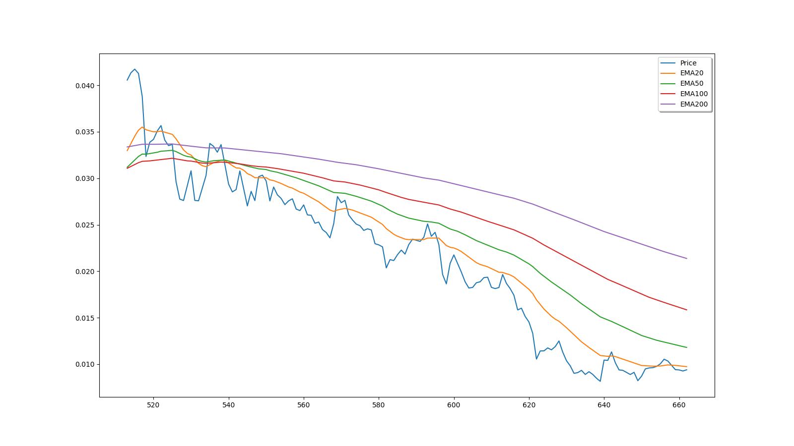 Moonwell Exponential Moving Averages
